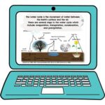 Water Cycle Interactive Google Slides™ Presentation | Distance Learning